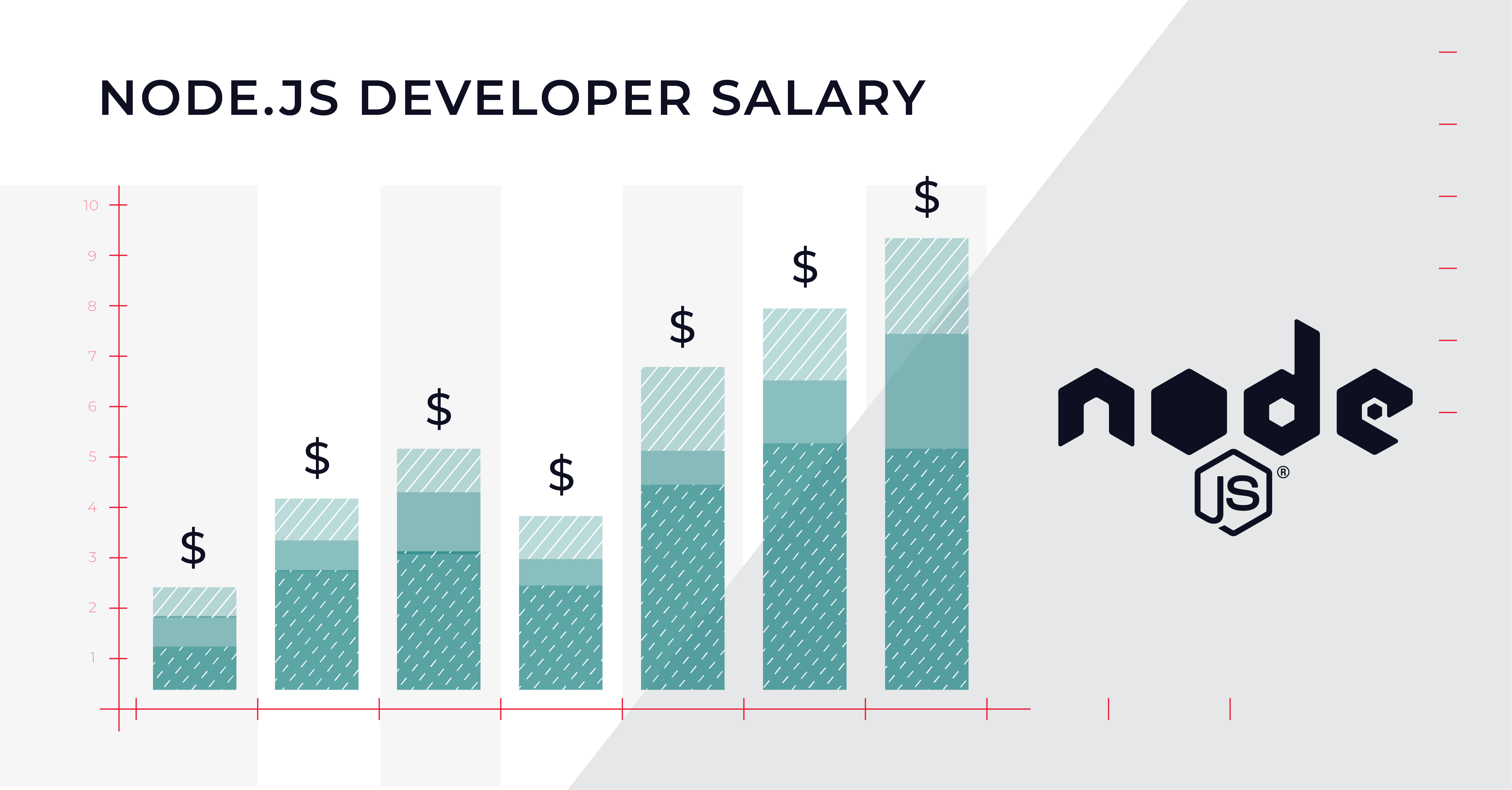 Average Node.js Developer Salary by Country in 2021 | Altigee
